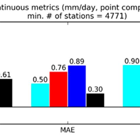 Comparison Of Satellite Datasets Against Point Gauge Data From January Download Scientific