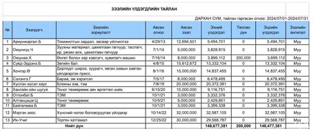 Дархан сумын хоршоог хөгжүүлэх сангийн эргэн төлөлттэй танилцана уу Цэц МН