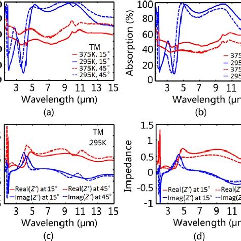 Measured Absorption Spectra Of The Absorber Designed In Fig 1 At Download Scientific Diagram