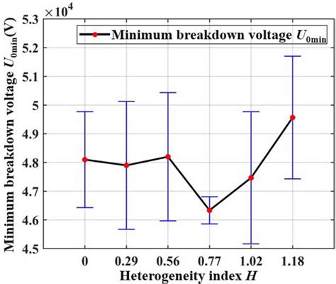 Minimum Pulse Peak Voltage U 0min Of Granite With Different
