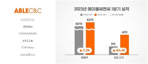 에이블씨엔씨 브랜드 강화 통했다 딜사이트