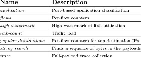 Queries Used In The Experimental Evaluation Download Table