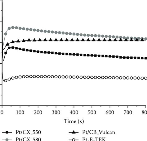 Current Density Time Curves Recorded In A 2 M Ch 3 Oh 05 M H 2 So 4