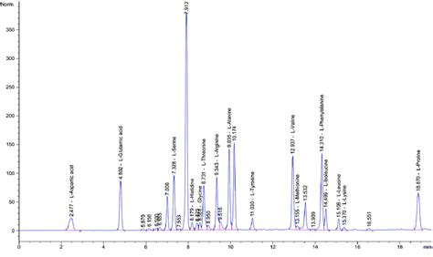 Hplc Chromatogram Of Free Amino Acids Of Epilobium Angustifolium L