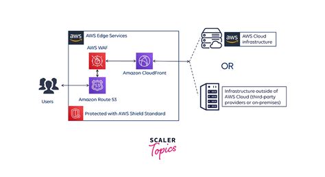 AWS Shield Scaler Topics