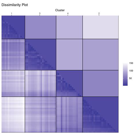 R Package Seriation How To Evaluate Clusters Using Dissimilarity Plots