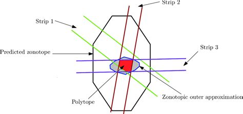 2 Outer Approximation Of The Intersection Between A Zonotope And A
