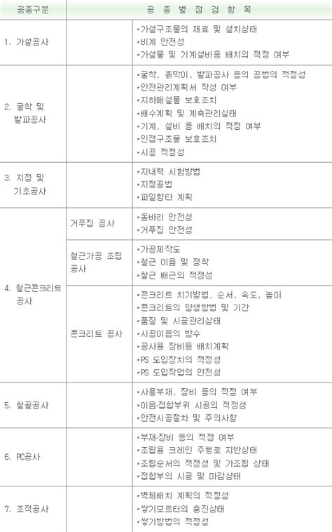 건축공사 안전관리계획서의 공종별 주요 검토항목 네이버 블로그