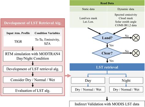 Figure 2 From Improvements Of A Coms Land Surface Temperature Retrieval Algorithm Based On The