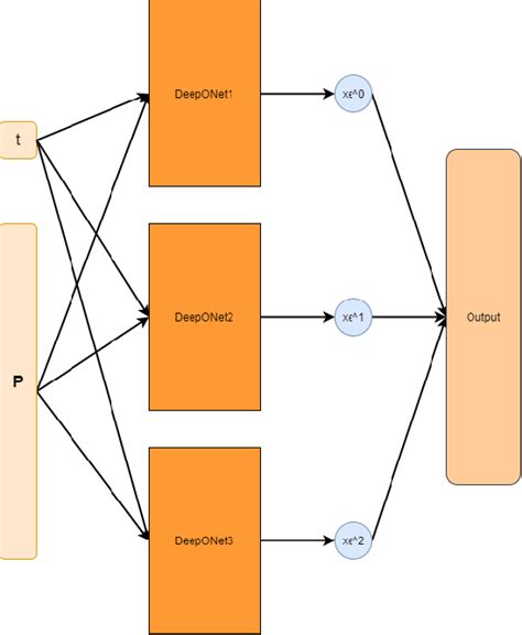 Figure 1 From Multiscale Deeponet For Nonlinear Operators In