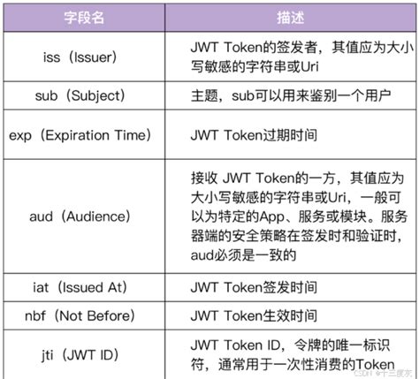 常见的认证方式basic Auth Csdn博客