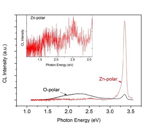 Cl Spectra Of The Zn Polar And O Polar Zno Films Grown On The