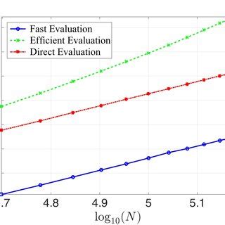 Example Log Log Plot Of The CPU Time Versus N Total Number Of Download Scientific