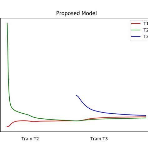 Loss For Three Tasks When Training With The Proposed Model On Cnn Based