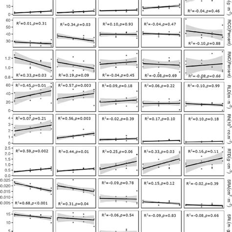 Principal Component Analysis Pca Of Root Functional Traits For Download Scientific Diagram