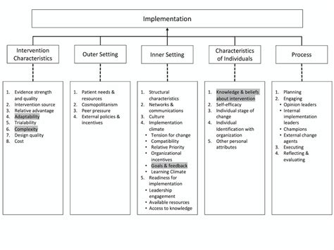 The Consolidated Framework For Implementation Research Cfir Showing