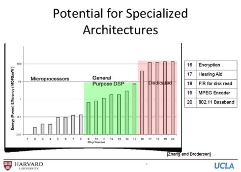Rapid Exploration Of Accelerator Rich Architectures Automation From