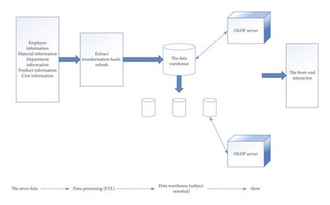 Data Warehouse Design Structure Download Scientific Diagram