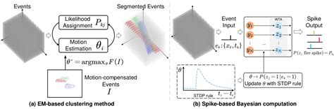 Continuous Spatiotemporal Events Decoupling Through Spike Based Bayesian Computation · Neurips 2024