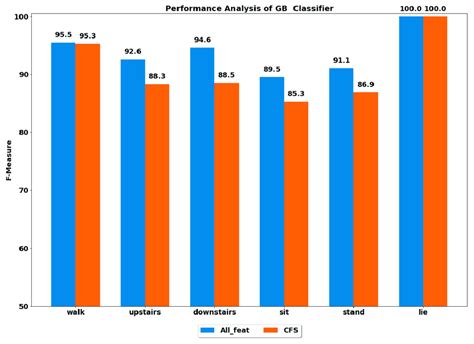 Performance Analysis Of Lgbm Light Gradient Boosting Machine
