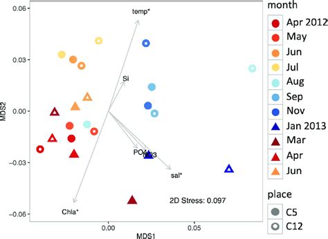 Nonmetric Multidimensional Scaling Nmds Plot Of Kegg Pathway