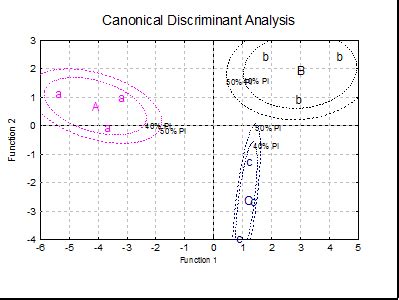 Unistat Statistics Software Multiple Discriminant Analysis