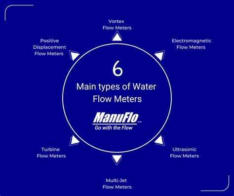Water Flow Meters Applications Insights By Manuflo