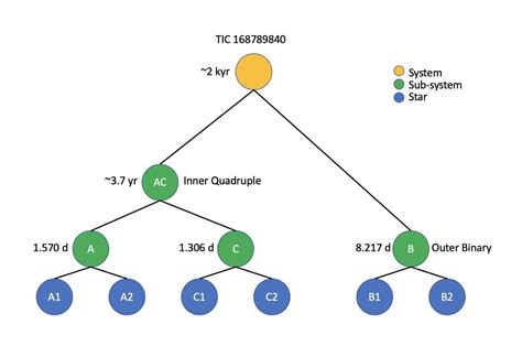 Ai Clocks First Known ‘binary Sextuply Eclipsing Sextuple Star System