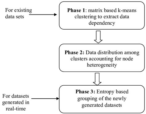 Three Phase Of Dynamic Data Placement Framework Download Scientific Diagram