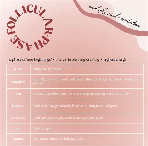 Cycle Syncing Cheat Sheet Menstrual Cycle Phases Supportive Foods And Exercise List For Happy