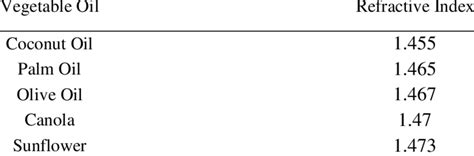 Refractive Index Vegetable Oil Download Scientific Diagram