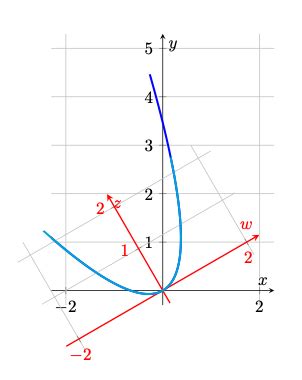 Tikz Pgf Rotate Coordinaten System With PGFPlots TeX LaTeX Stack Exchange