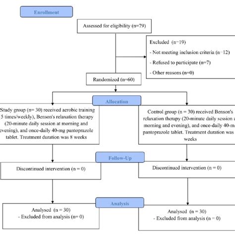 functional dyspepsia interventional flow chart download scientific diagram