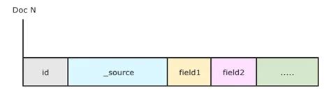 【腾讯云es】让你的es查询性能起飞：elasticsearch 搜索场景优化攻略 一网打尽” 腾讯云开发者社区 腾讯云