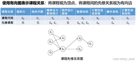 1218拓扑排序，dag模板，课程安排dga图与拓扑结构 Csdn博客