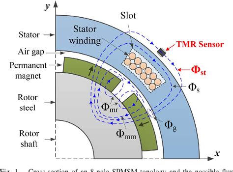 Figure 1 From Velocity Measurement Technique For Permanent Magnet Synchronous Motors Through