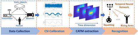 Catm Based Har System Of Wifi Sensing Download Scientific Diagram