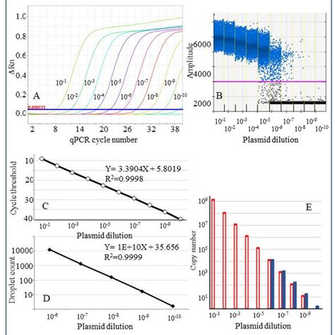 Linear Regression Analysis Of Qpcr And Ddpcr Conducted Using Ten Fold