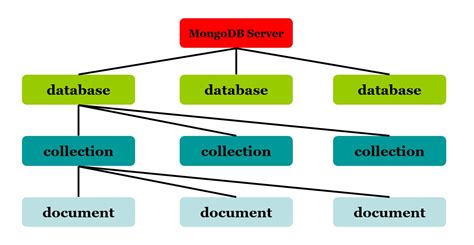 Mongodb基础及原理解析 知乎