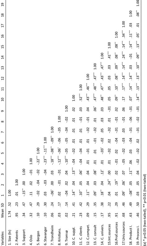 Variable Means Standard Deviations And Correlation Coefficients N Download Scientific