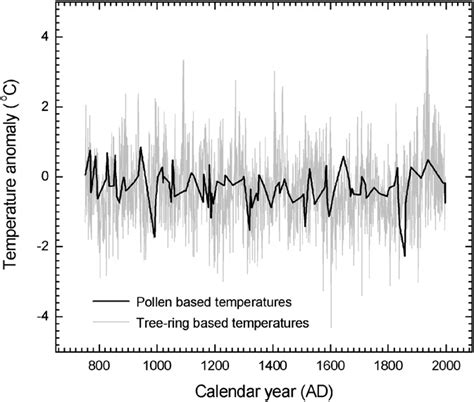 Multi Proxy Data Set Comparison Of The Palaeoclimatic Reconstructions Download Scientific