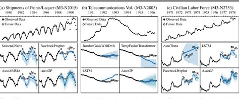 Figure 7 From Sequential Monte Carlo Learning For Time Series Structure Discovery Semantic Scholar