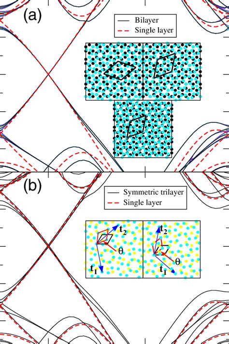 Color Online A Band Structure Of Several Rotated Bilayer