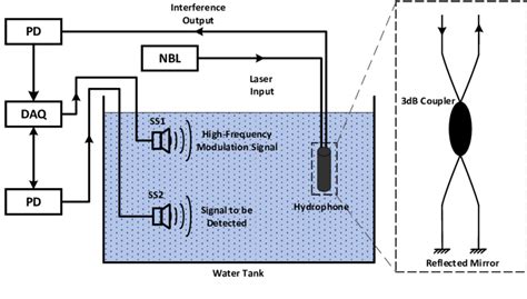 Experimental Configuration Of Pgc Demodulation Scheme Based On