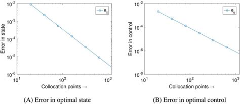 Error In Optimal State And Optimal Control For α1 Alpha Download Scientific Diagram