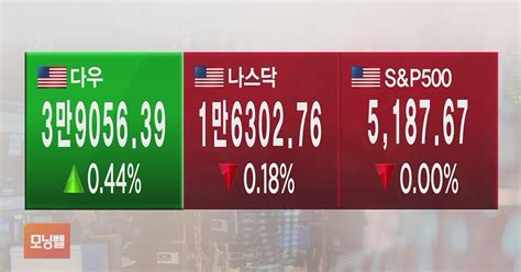 글로벌 마켓 뉴욕증시 이틀째 혼조세다우지수만 6일 연속 상승