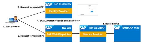 Sap Cloud Identity Saml 20 Authentication With Sa Sap Community