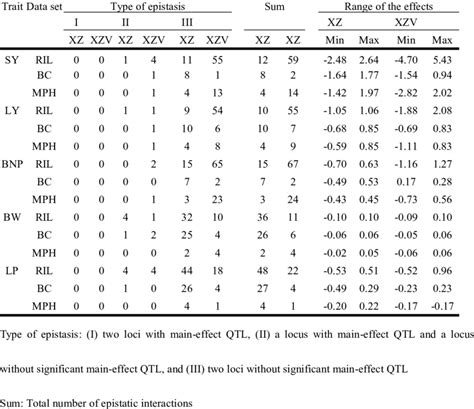 Type Of Epistatic Interactions Detected In Two Hybrids Download Table