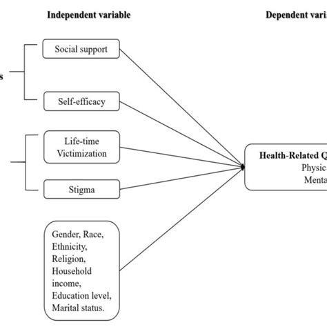 Pdf Psychosocial Protective And Risk Factors Of Health Related