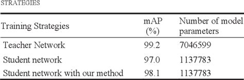 Table I From An Adaptive Output Feature Knowledge Distillation Of